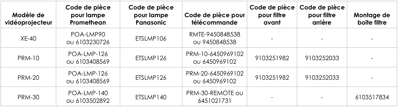 Comment acheter des pièces de rechange pour mon vidéoprojecteur LCD