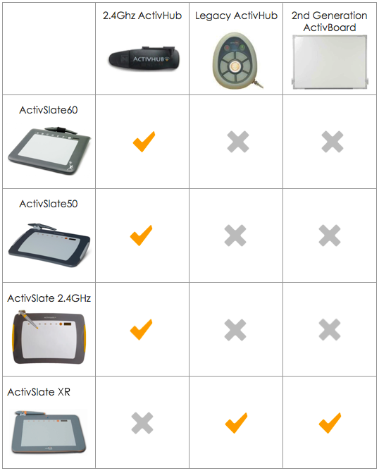 Which ActivHub does my ActivSlate require?
