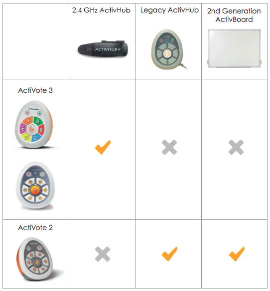 Which ActivHub does my ActiVote require?