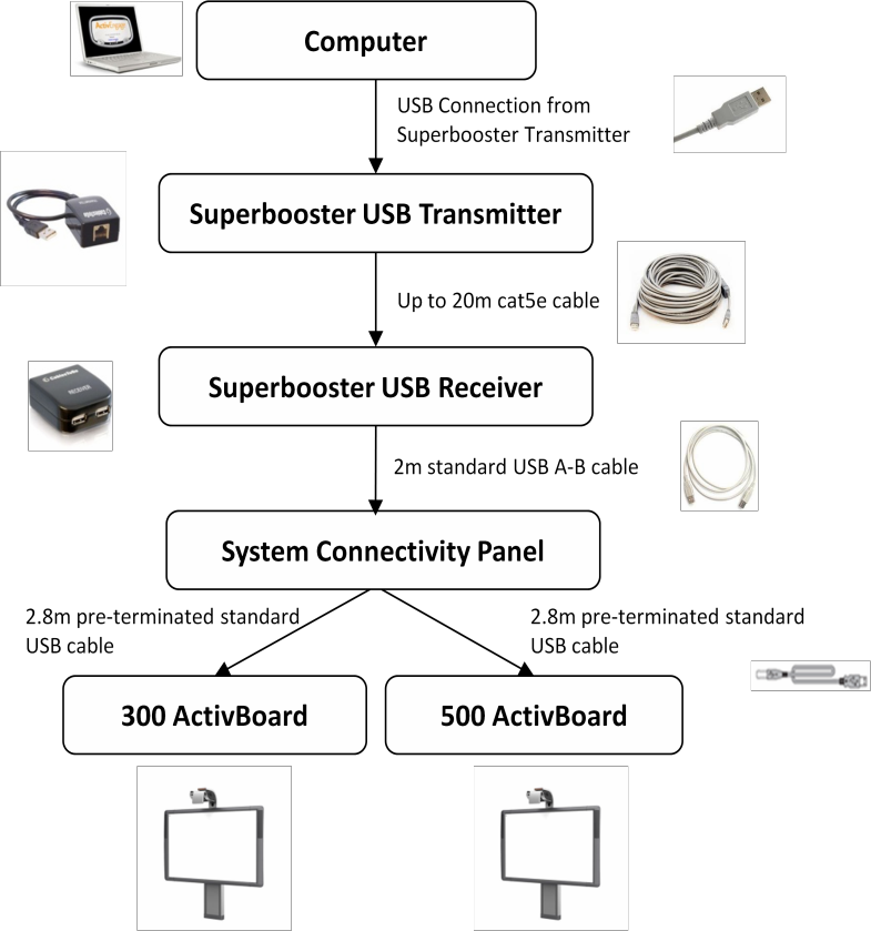 ActivBoard USB Cable Extensions