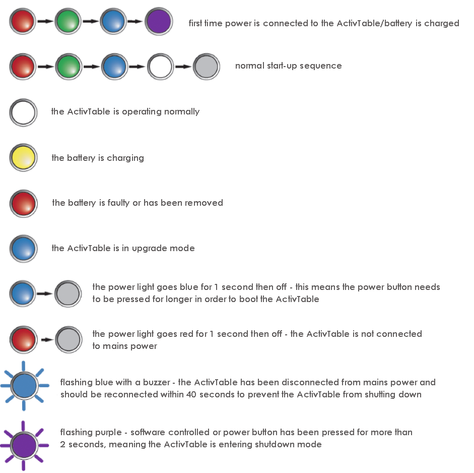 What do the colours on my ActivTable power light mean?